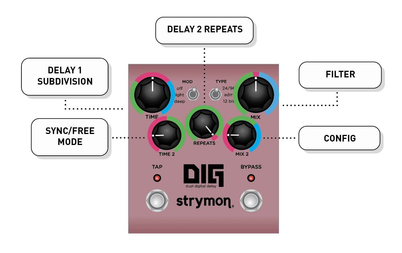 Secondary Functions: DIG Dual Digital Delay - Strymon